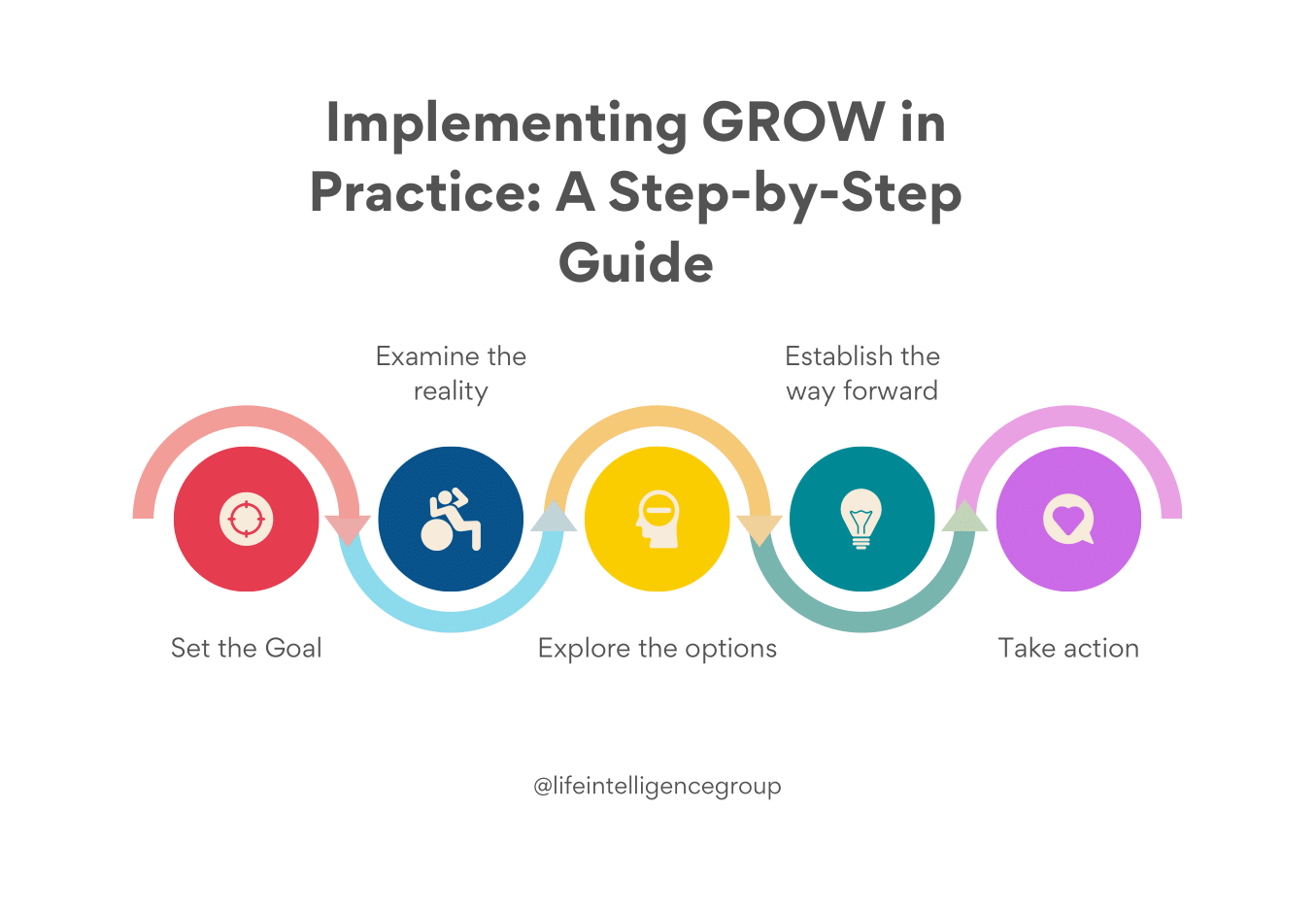 The GROW Model: A Powerful Framework for Goal Setting - Life ...